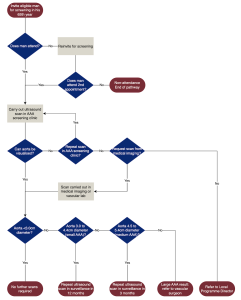 Abdominal Aortic Aneurysm Screening (AAA) – GP Gateway