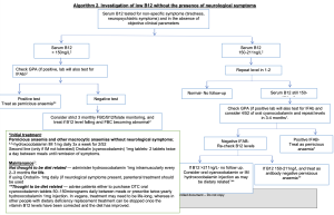 B12 and Folate Testing – GP Gateway