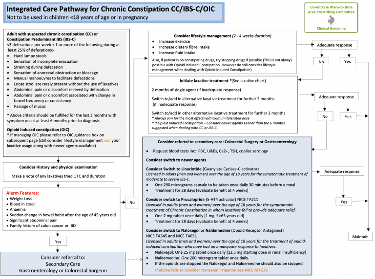 Constipation – adults – GP Gateway