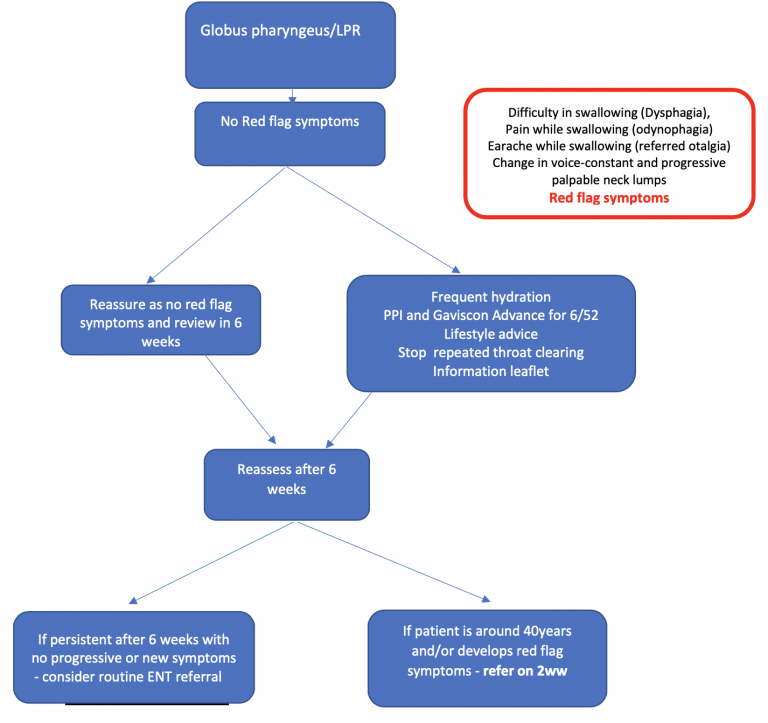 Head & Neck Urgent Suspected Cancer USC (2WW) – GP Gateway