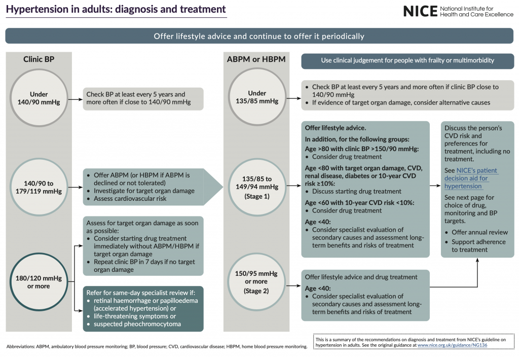 Hypertension – GP Gateway