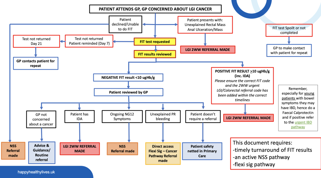 Lower GI 2WW – GP Gateway