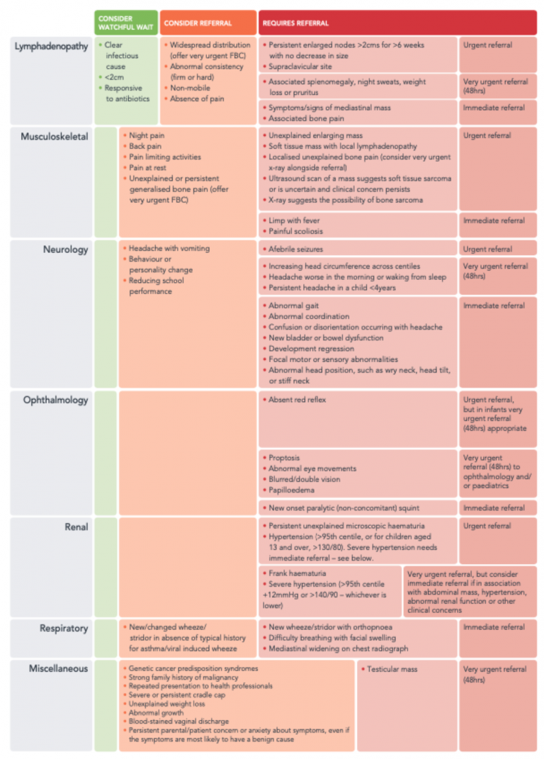 Paediatrics – Suspected Childhood Cancer 2WW – GP Gateway