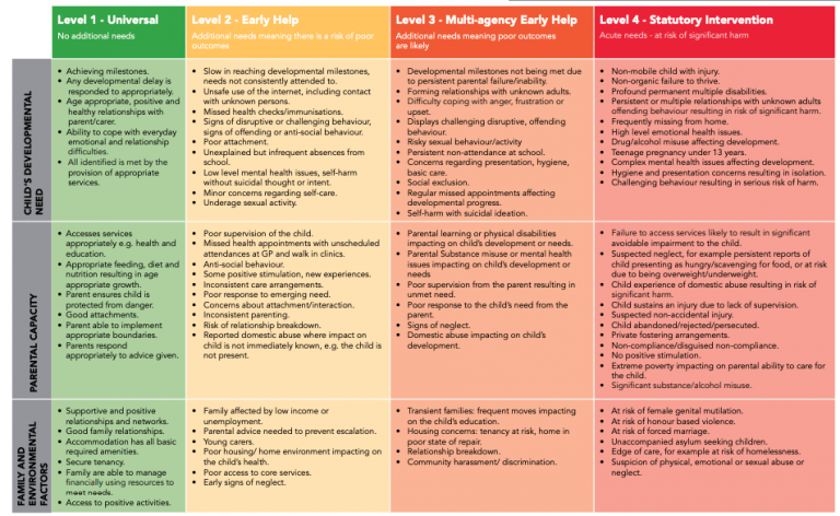Adult & Children Safeguarding (Coventry) – GP Gateway