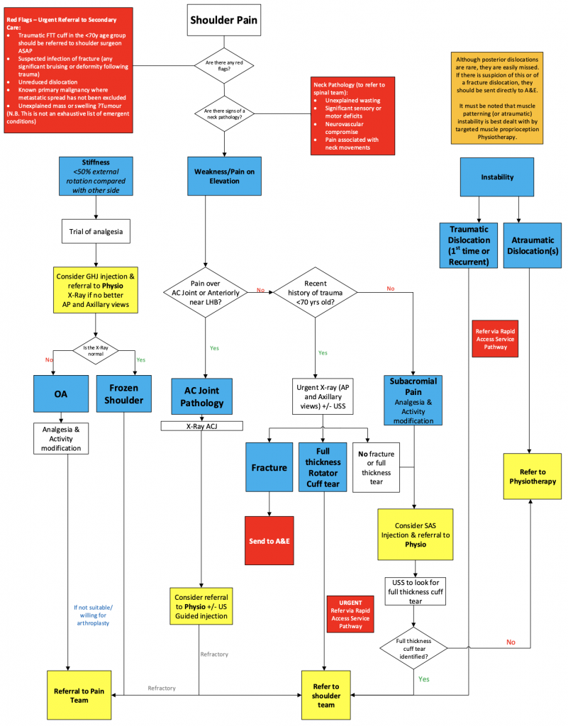 Shoulder Pain – GP Gateway