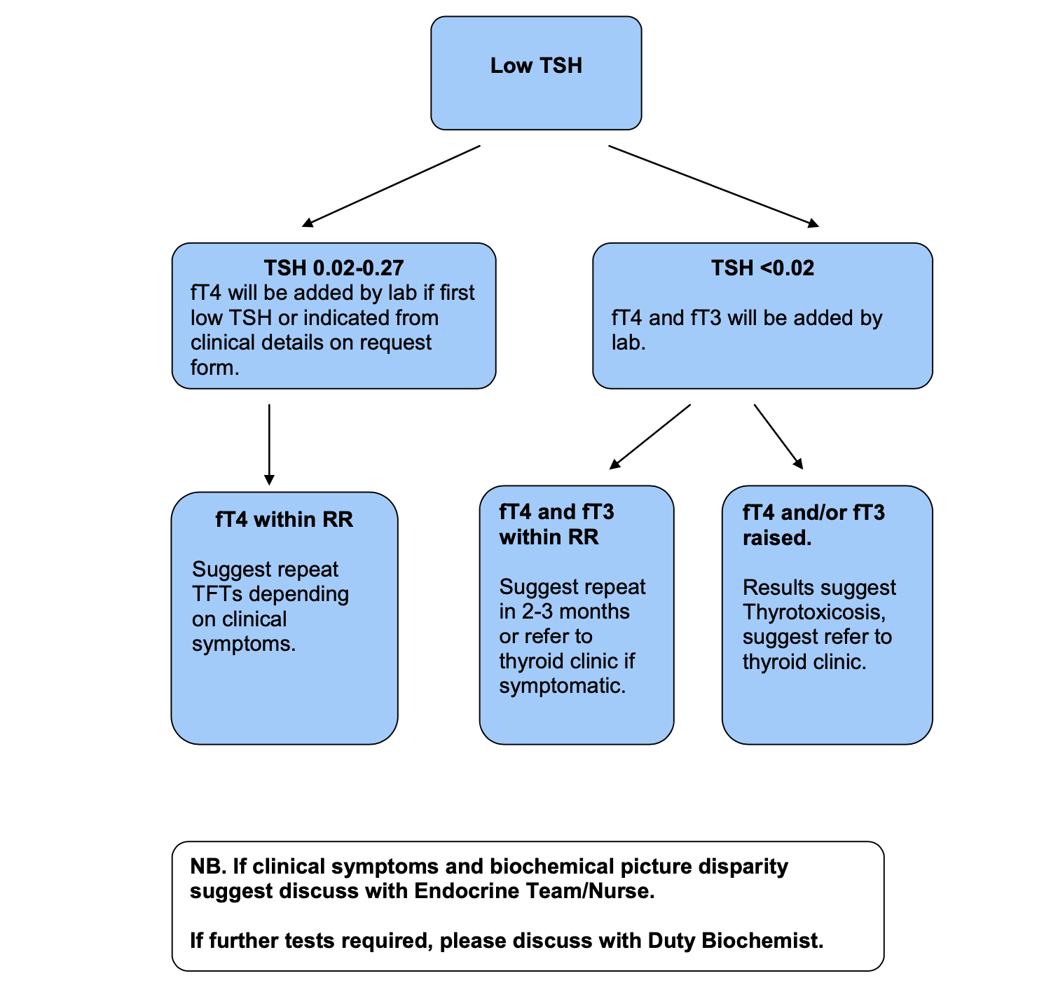 Thyroid Function Testing Protocol – Results Management & Referral – GP ...