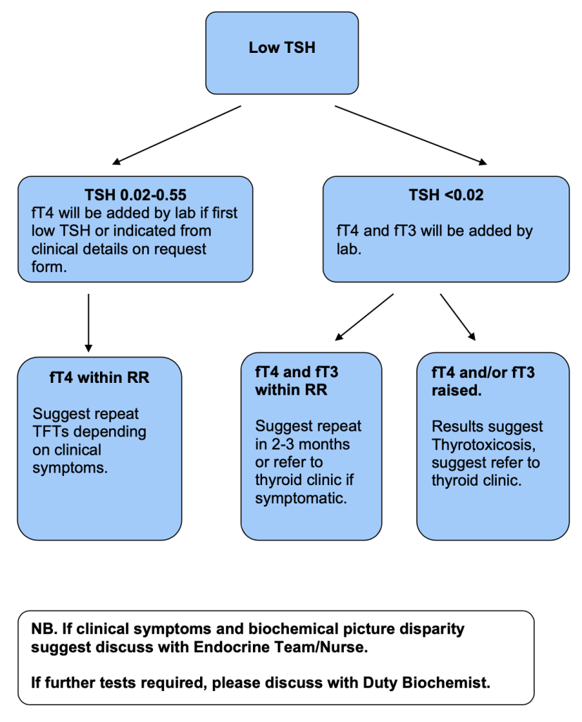 Thyroid Function Testing Protocol – Results Management & Referral – GP ...