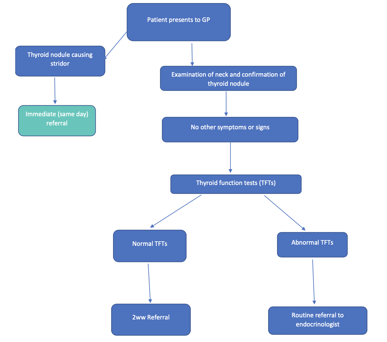 Head & Neck Urgent Suspected Cancer USC (2WW) – GP Gateway