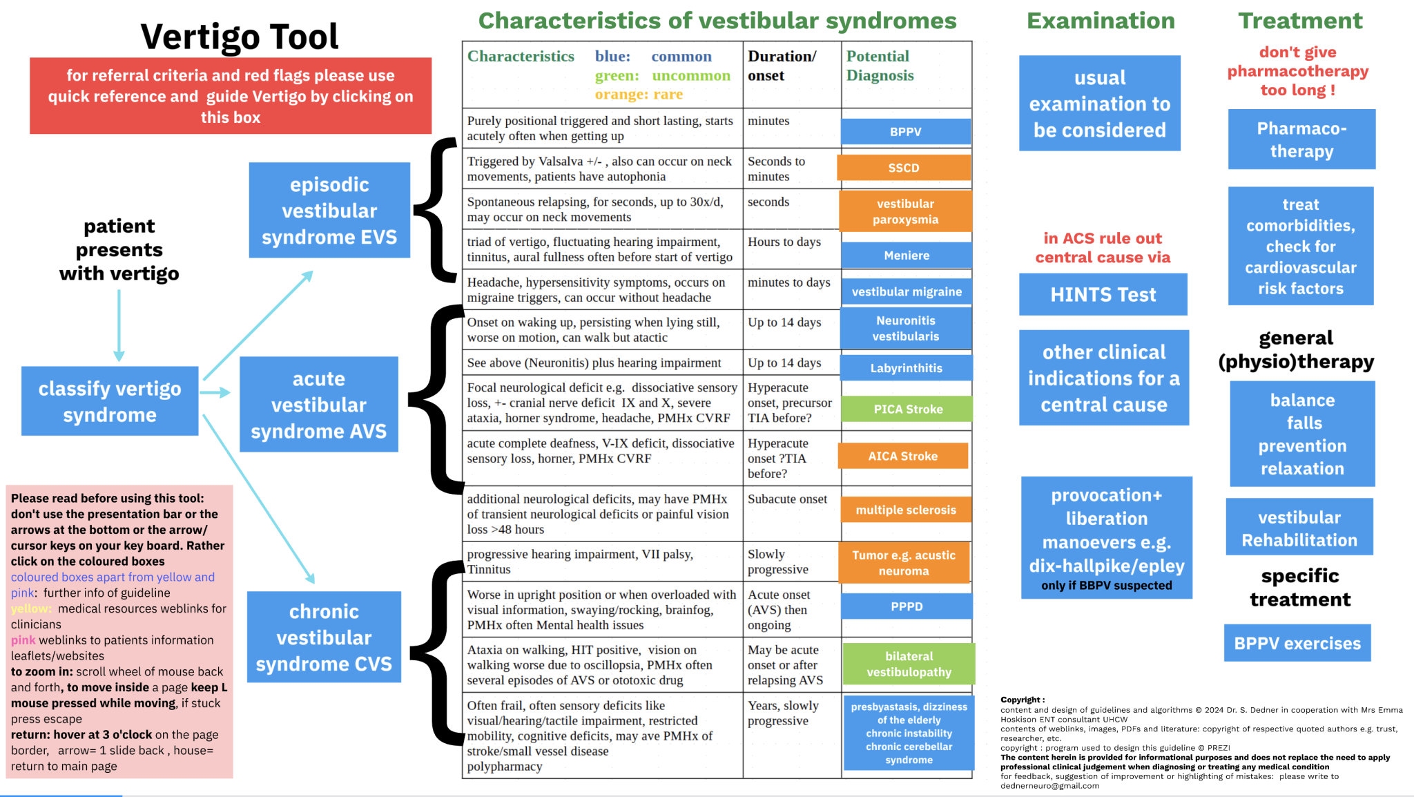 Vertigo guidelines (Coventry & Warwickshire) – GP Gateway