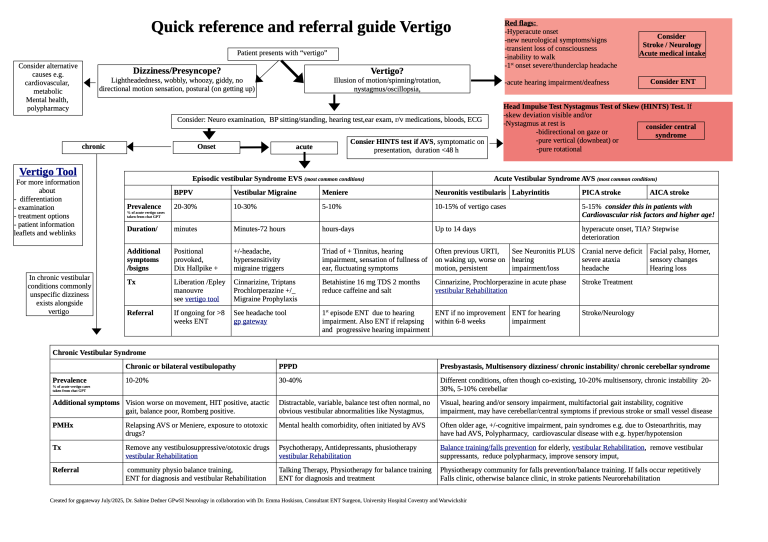 Vertigo guidelines (Coventry & Warwickshire) – GP Gateway