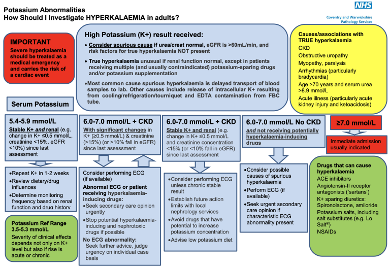 Electrolyte Abnormalities – GP Gateway