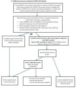 Advance Care Planning, ReSPECT Forms, Advanced Decision to Refuse ...