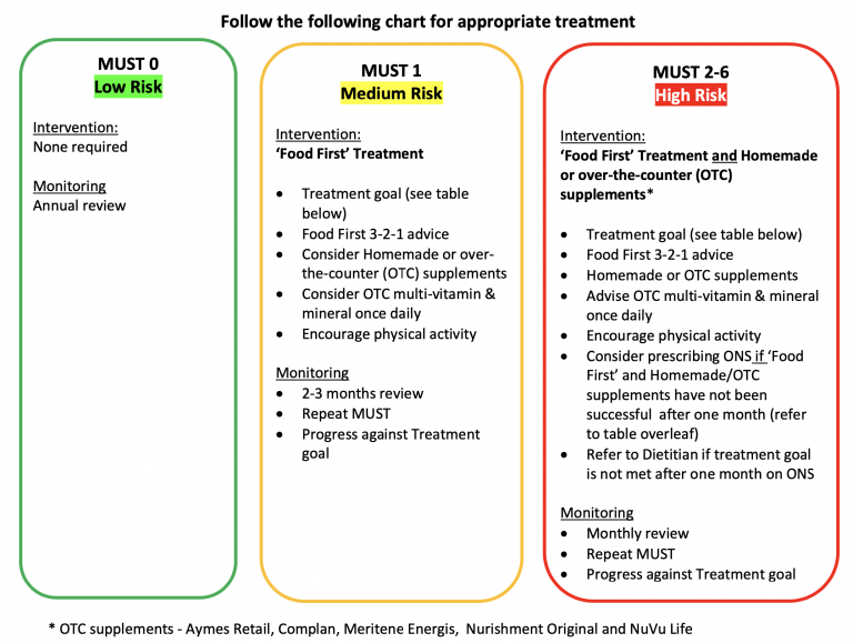 Adult Malnutrition and Oral Nutritional Supplements. About MUST scores ...