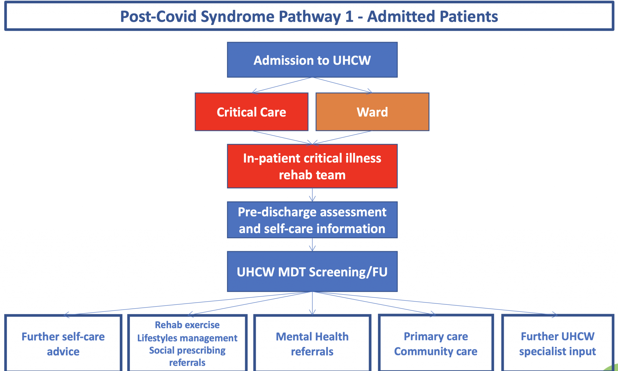 Post COVID Syndrome Pathway (Adult) – GP Gateway