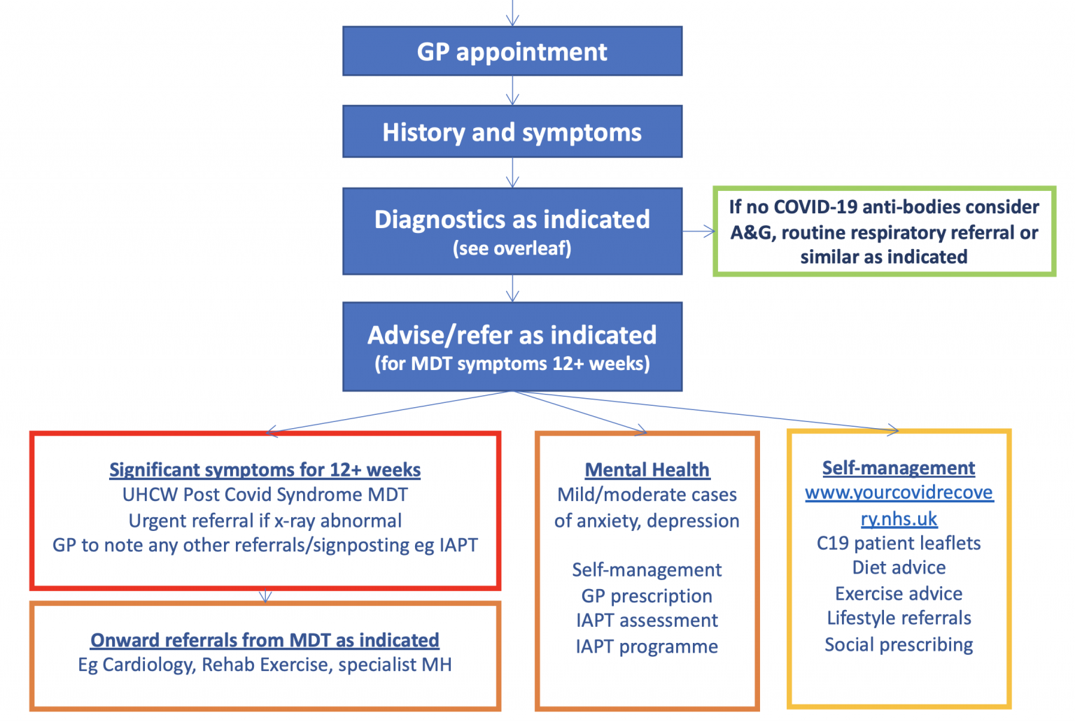 Post COVID Syndrome Pathway (Adult) – GP Gateway