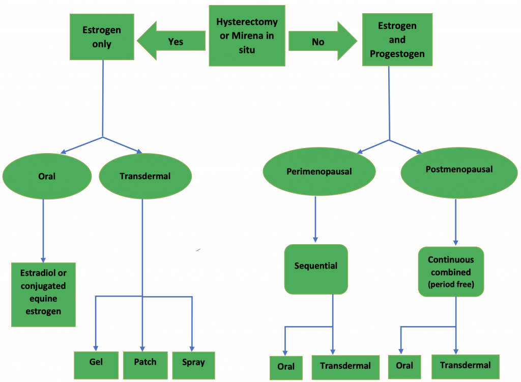 Menopause and Hormone Replacement Therapy (HRT) – GP Gateway