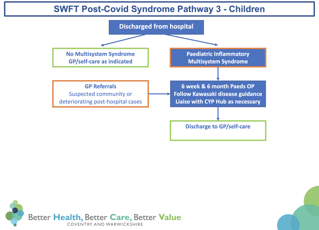 POST COVID SYNDROME (Adult) SWFT – GP Gateway