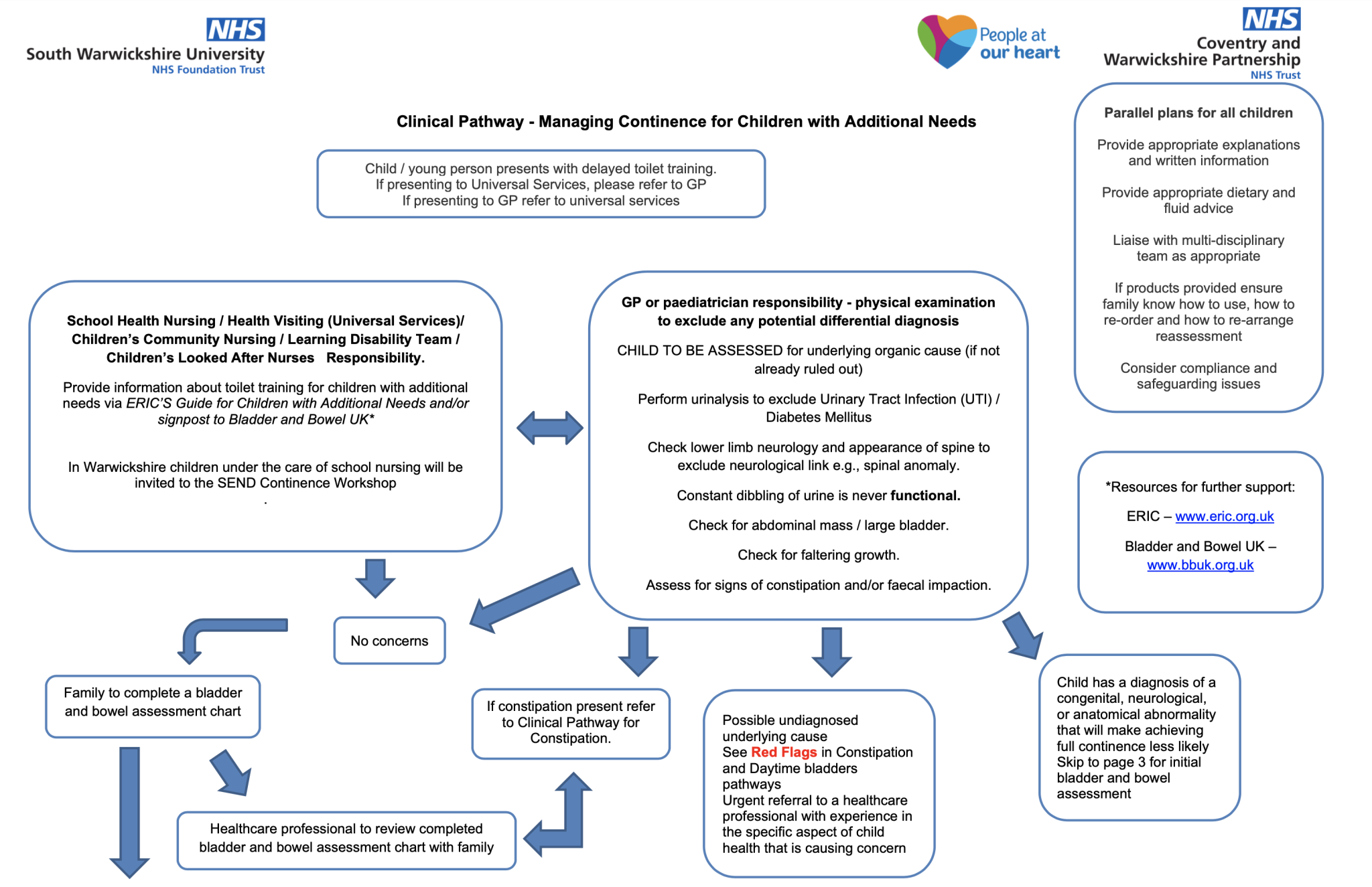 Children’s Bladder and Bowel Service (Coventry & Warwickshire) – GP Gateway