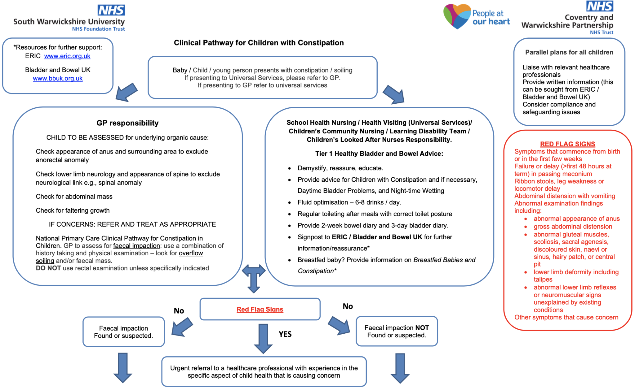 Children’s Bladder and Bowel Service (Coventry & Warwickshire) – GP Gateway