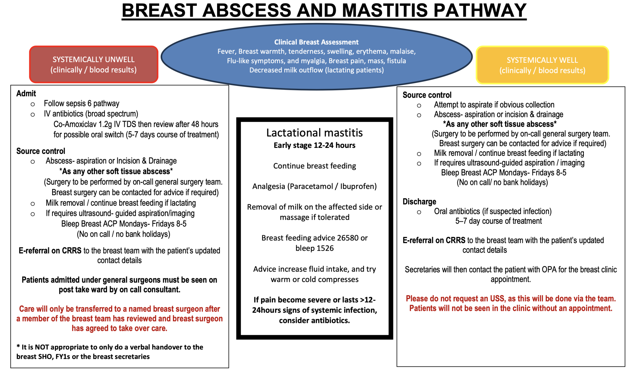 Breast Abscess and Mastitis Management – GP Gateway