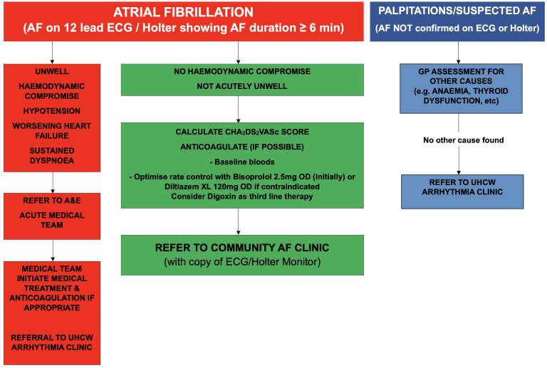 AF Community Atrial Fibrillation Service – GP Gateway