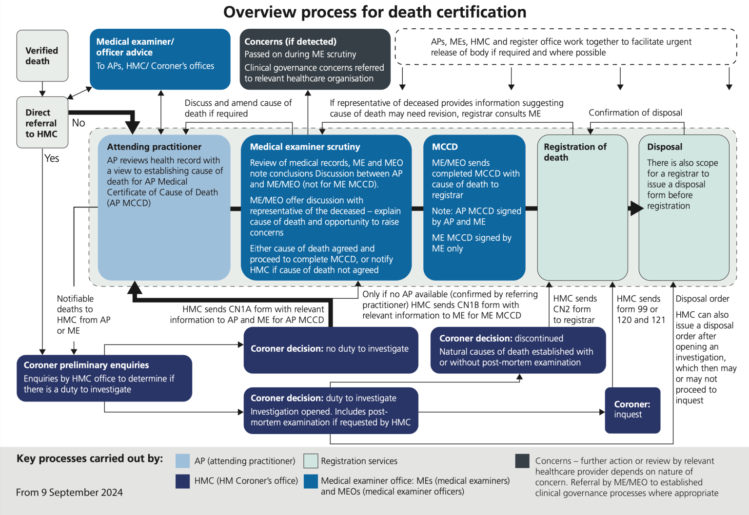 The National Medical Examiner Scheme. Death Certification MCCDs ...