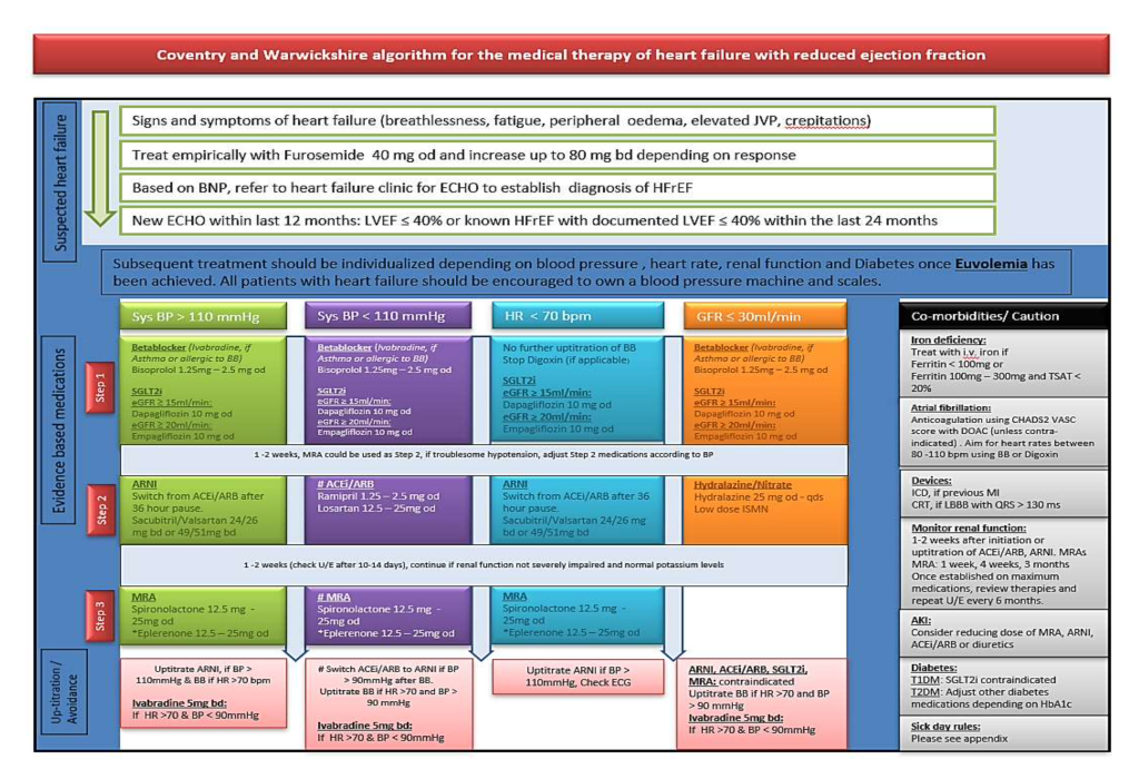 Management of Chronic Heart Failure – GP Gateway