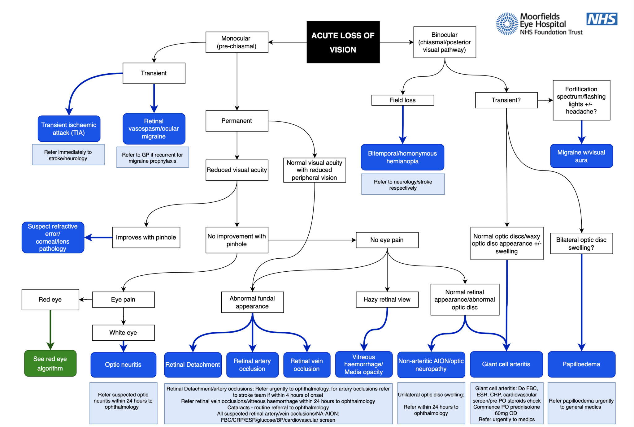 Management of Common Eye Conditions – GP Gateway